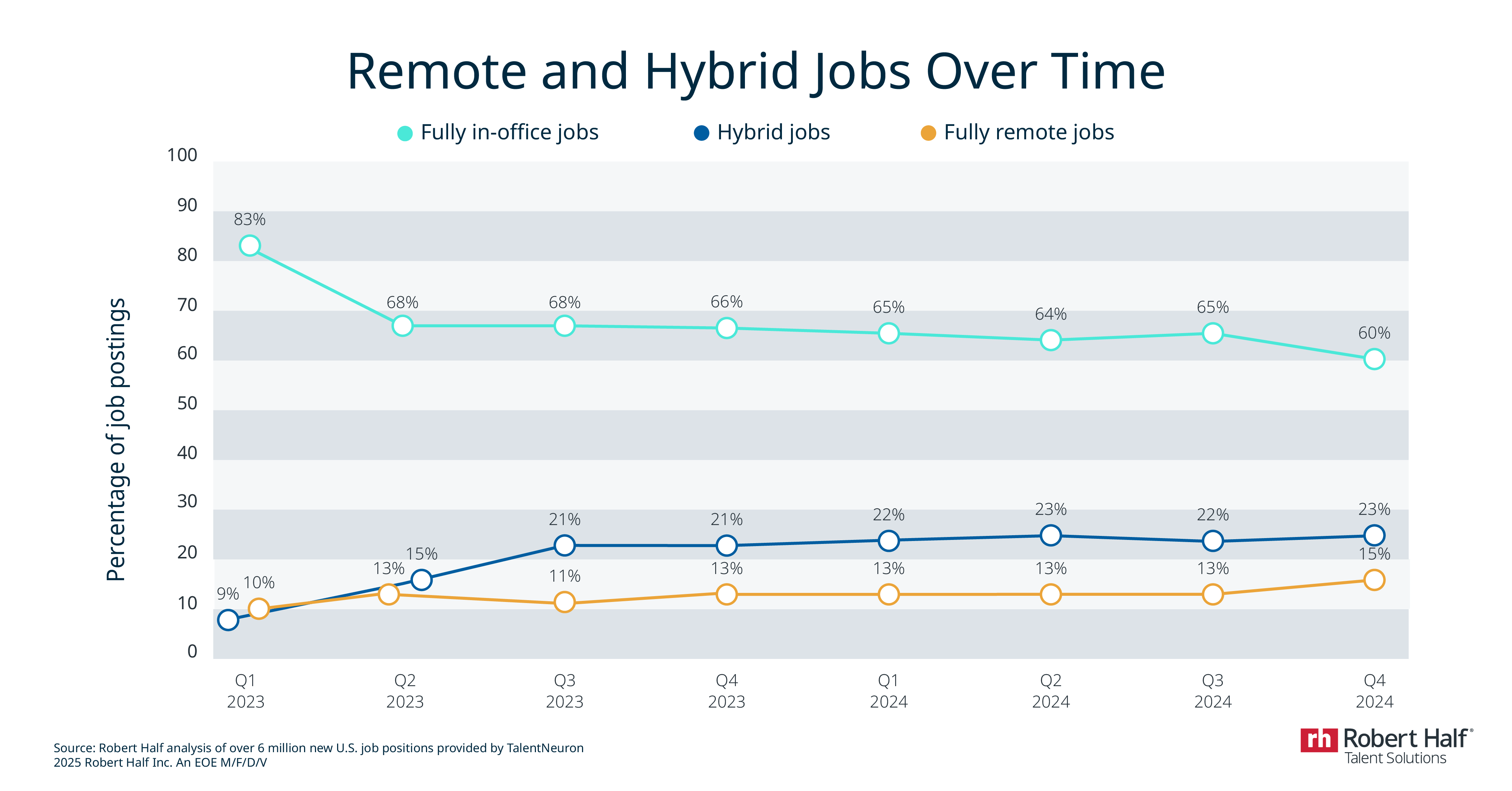 Remote Work Statistics and Trends for 2025 | Robert Half